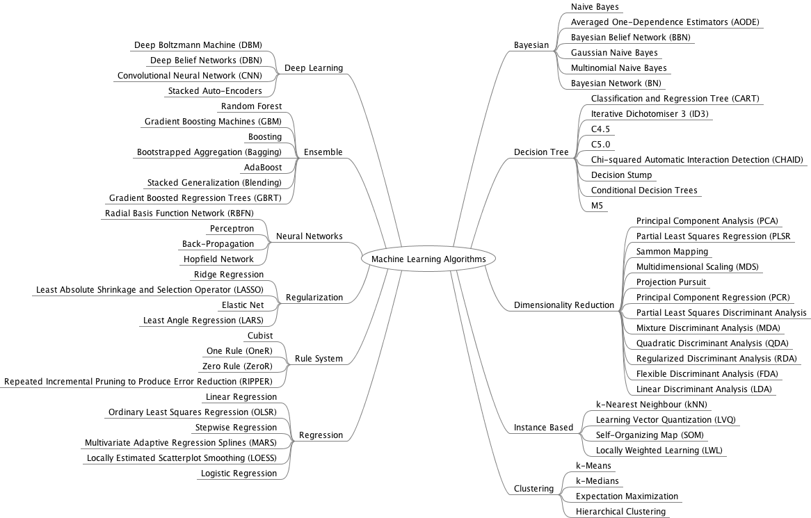 7 Summary Of Data Mining Algorithms Data Mining With Python And R